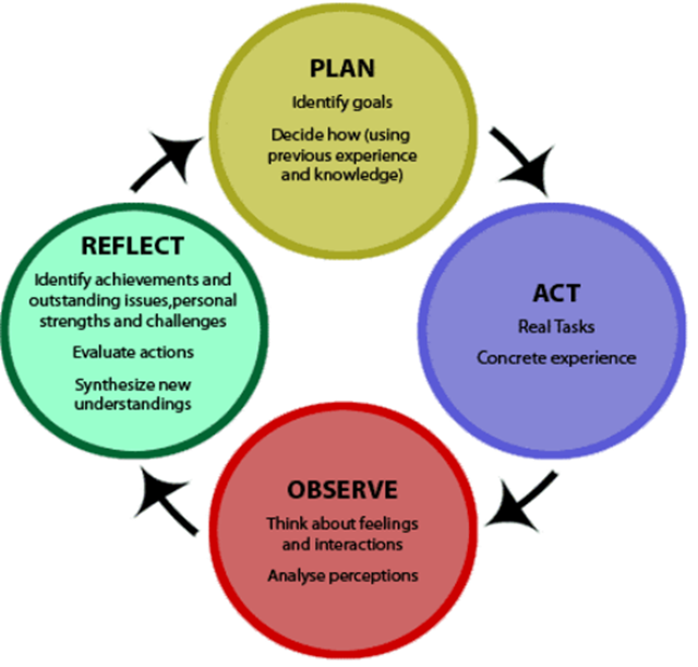 Inclusive Practice: Reflection in Action at Gowrie NSW