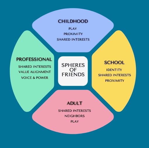 Critical Friendship and Reflective Practice